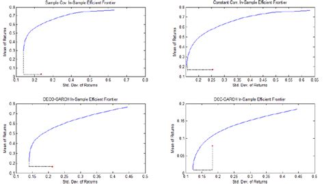 in sample estimation mean variance efficient frontier download