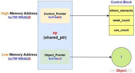 玩转ourbmc第十期：openbmc之shared Ptr使用 Csdn博客