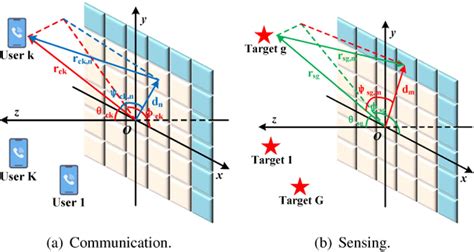 Figure 1 From Wideband Near Field Integrated Sensing And Communication With Sparse Transceiver