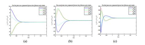 A Leader Following Consensus Of Multi Agent Systems With Actuator Saturation And Semi Markov