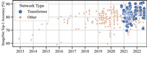 Figure 1 From A 956 Topsw Deep Learning Inference Accelerator With