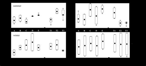 Spatiotemporal Variation Of Dissolved Oxygen Do And Biological Oxygen