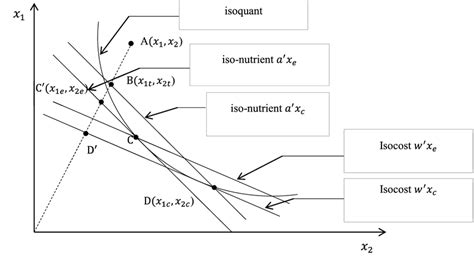 Cost And Environmental Efficiency Under Nutrient Minimization Sources