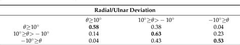 Table 2 From Predicting Wrist Posture During Occupational Tasks Using Inertial Sensors And
