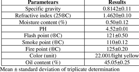 Results Of Physical Characteristic Of Vigna Angularis Seed Oil Download Scientific Diagram