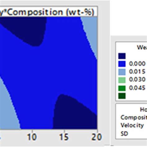Contour Plot Showing Velocity And Wt Co V S Wear Rate Download