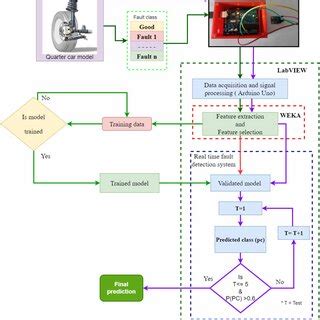 Workflow Of Real Time Fault Diagnosis Process Download Scientific Diagram