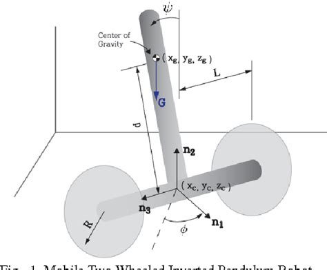 figure 1 from position control of mobile two wheeled inverted pendulum robot by sliding mode