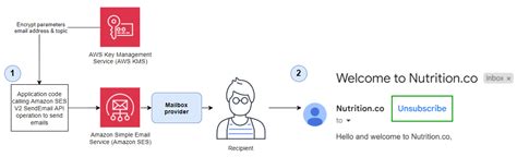 Using One Click Unsubscribe With Amazon Ses Aws Messaging Blog