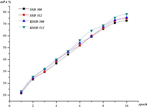 comparison between kssd algorithm and ssd algorithm download
