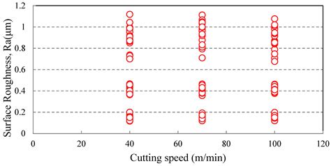 Applying A Neural Network To Predict Surface Roughness And Machining