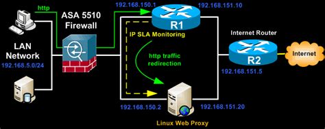 Configuring Policy Based Routing Pbr With Ip Sla Tracking Auto