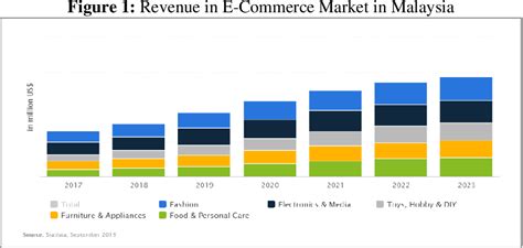 Figure 1 From The Adoption Of Social Commerce Among Micro Enterprise In Malaysia A Conceptual