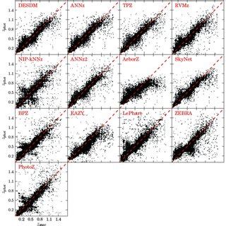 Photo Z Vs Spectroscopic Z For All The Tested Algorithms Download Scientific Diagram