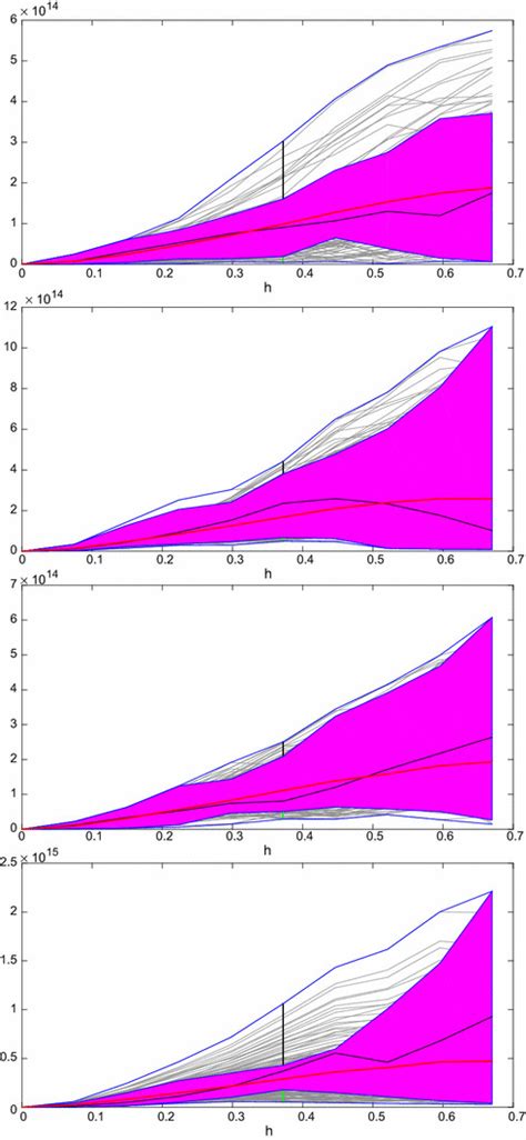 functional boxplots for the four spatial functional simulated datasets