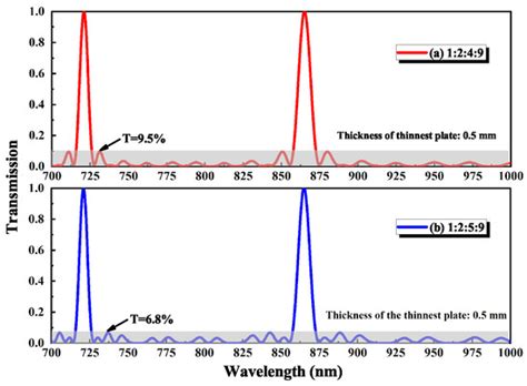 A Review Of Progress About Birefringent Filter Design And Application In Tisapphire Laser