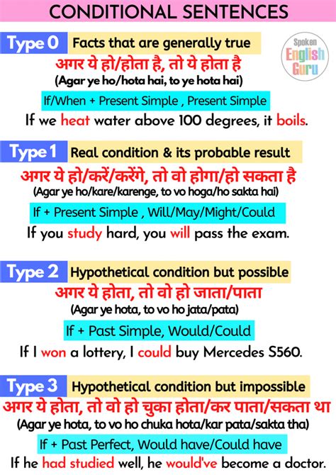 English Charts Tense Chart Conditional Chart Etc English Speaking Course