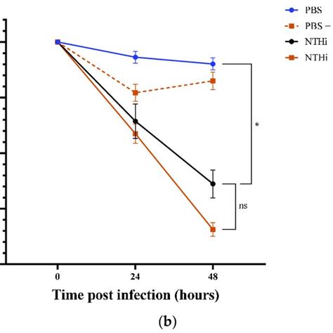 Streptococcus Em 371 Did Not Protect Against Weight Loss A