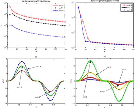 Solution Of Fractional In Space Diffusion Equation 3 24 Showing The Download Scientific