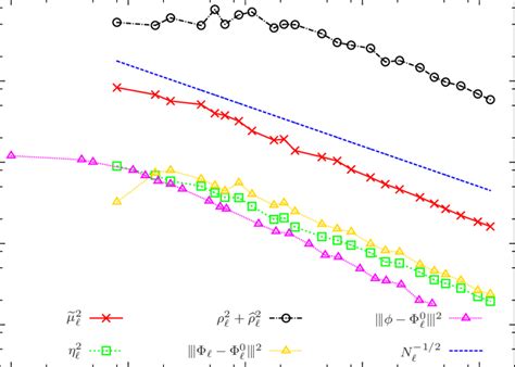 Convergence History For Adaptive Algorithm And Smooth Solution We See
