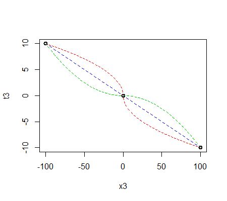 R Regression And Transforming Variable With Square Root Cross Validated