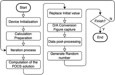 Chart Flow For The Embedded Implementation Of Fo Chaotic Systems
