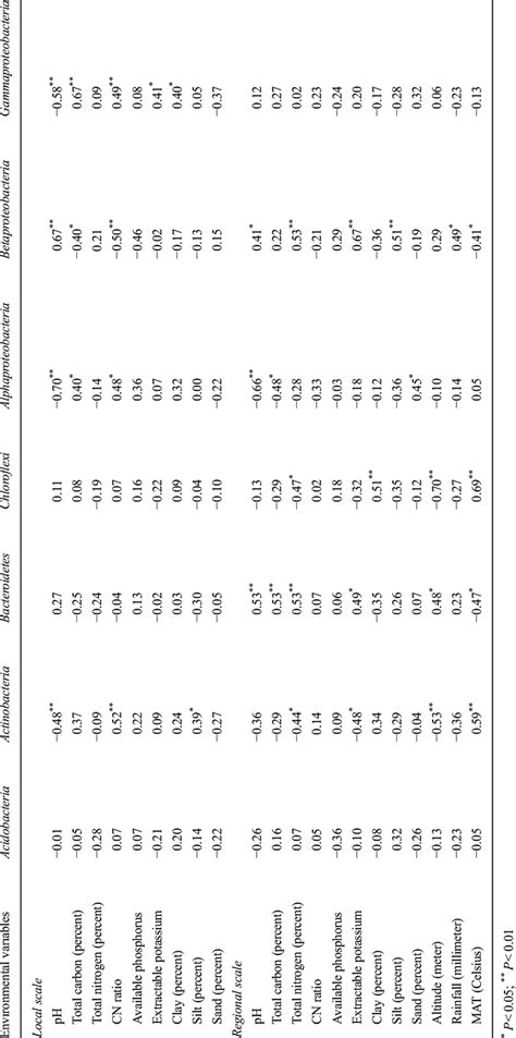 Spearman Rank Correlations Between Environmental Variables And The