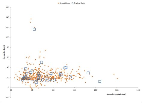 Python Simulating Correlated Multivariate Data Stack Overflow