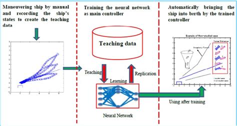 Figure 2 From Development Of Automatic Ship Berthing System Using