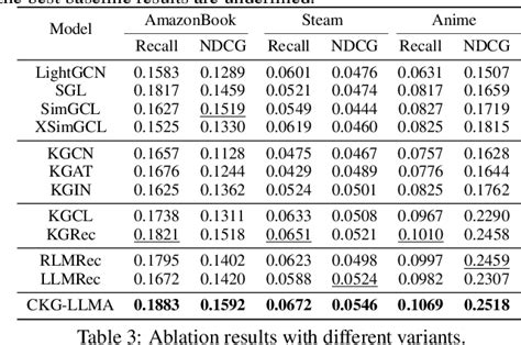 Table 2 From Boosting Knowledge Graph Based Recommendations Through