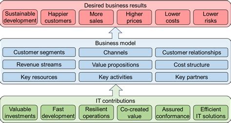 It Value Articulation Framework