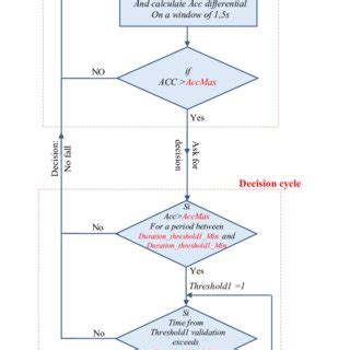 Proposed Fall Detection Algorithm Download Scientific Diagram