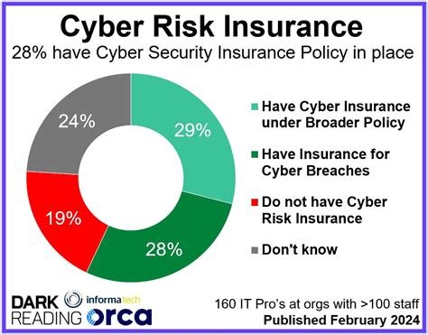 Amr Adel On Linkedin Cyber Insurance Provides Financialbrand Protection Against Losses From