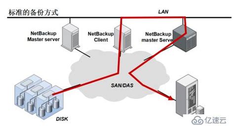 Symantec NetBackup备份学习实践 关系型数据库 亿速云