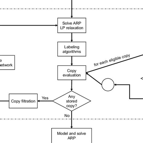 Flow Chart Of The Solution Algorithm For Solving Aircraft Recovery With