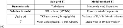 Summary Of Comparison Between Two Types Of Ti Output From Wrf Model Download Scientific Diagram