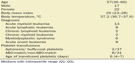 The Effect And Duration Of Prophylactic Platelet Transfusion Anesthesia And Analgesia