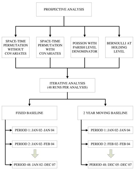 Flow Diagram Showing Analyses And Runs Done Using Satscan Download Scientific Diagram
