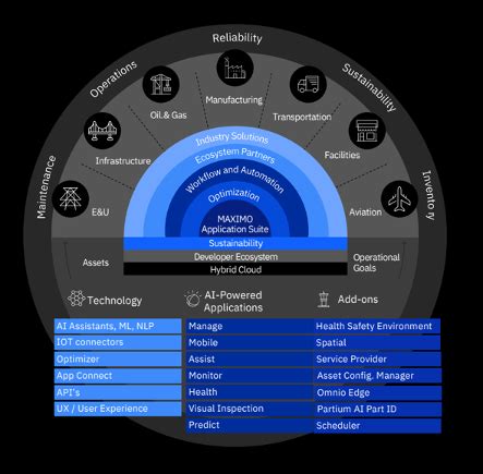 Migrate And Modernize IBM Maximo With AWS And Red Hat Containers