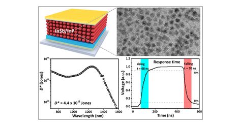 Insbinp Coreshell Colloidal Quantum Dots For Sensitive And Fast Short Wave Infrared