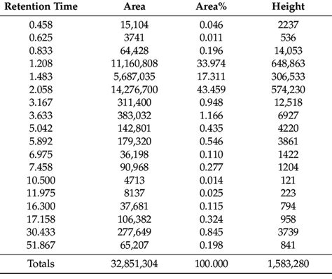 Retention Time Area Area Height And Height Of The Peaks Download Scientific Diagram