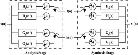 Time Varying Multiwavelet Filter Bank Download Scientific Diagram