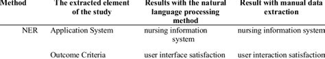 Example Result For The Rule Based Natural Language Processing Method
