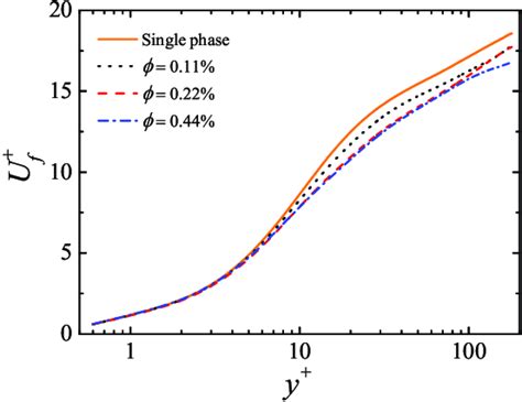 A C Show The Fluid Rms Velocity Fluctuation Profiles As Seen From A Download Scientific