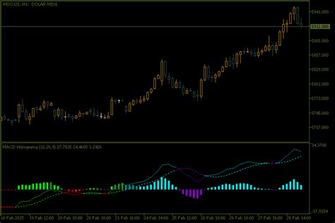 Indicators Macd Coloured Histogram Articles Library Comments Mql5