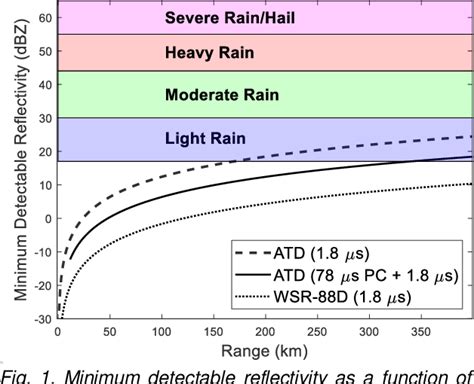 Figure 1 From Design Of Practical Pulse Compression Waveforms For Polarimetric Phased Array