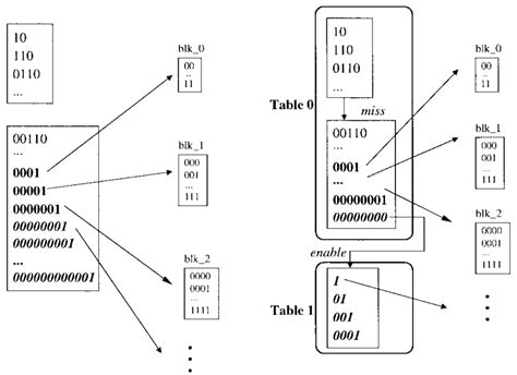 barrel shifter based table partitioning a lut without vlc detector