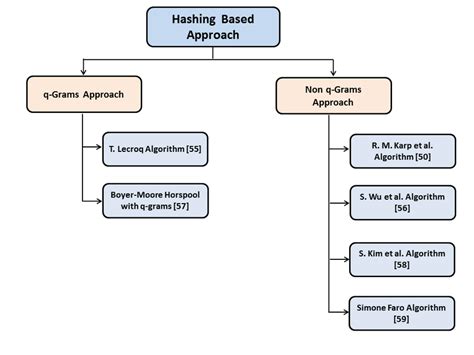 Classification Of Hashing Based Approach Download Scientific Diagram