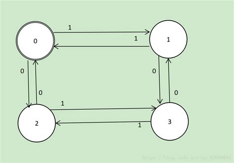 编译原理：偶数个0偶数个1 的正规式为什么是0011 0110 0011 01 10偶数个0和偶数个1的正规定义 Csdn博客