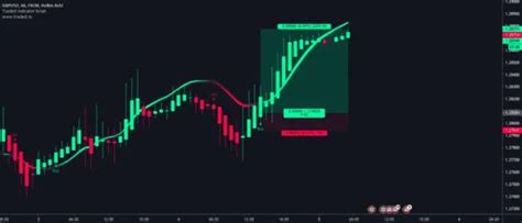 The Ultimate Guide To Creating Custom TradingView Indicators